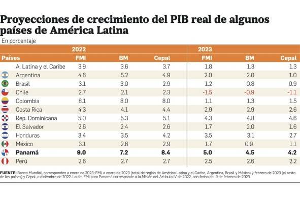 PIB real de Panamá supera las expectativas de organismos internacionales