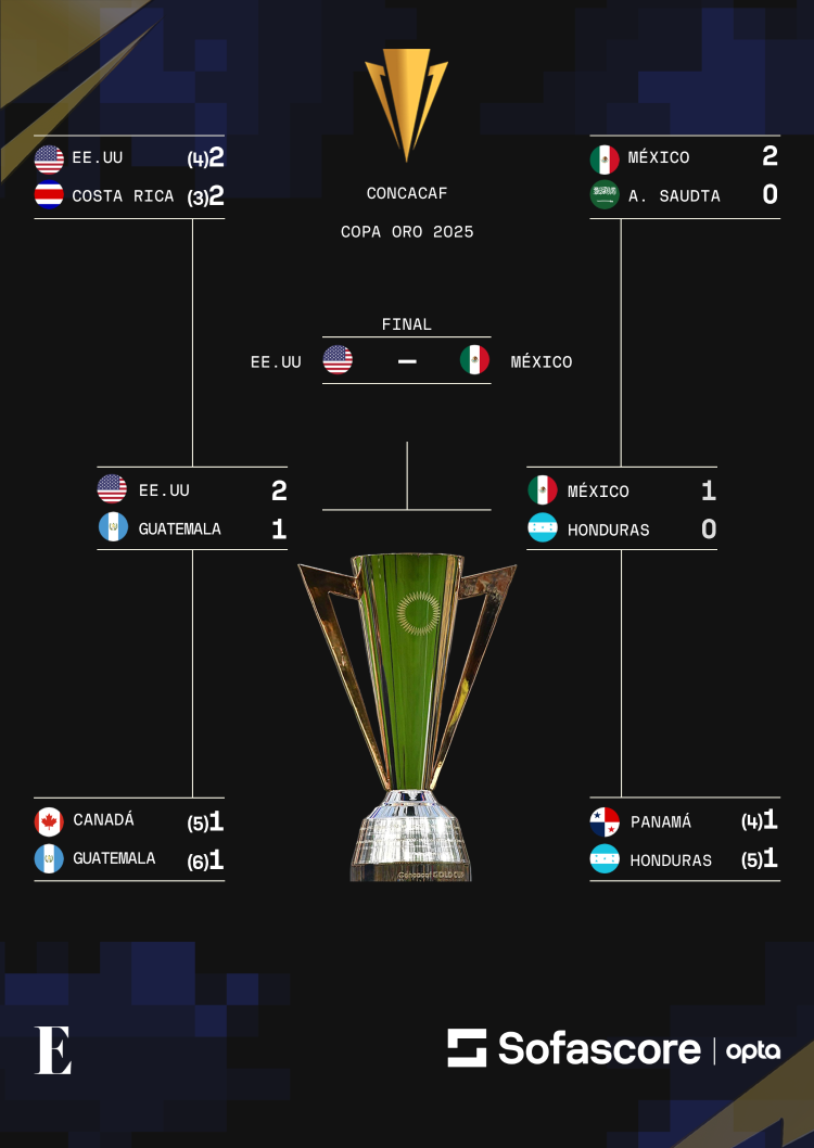 Copa Oro | México y Estados Unidos, por el máximo título de la Concacaf
