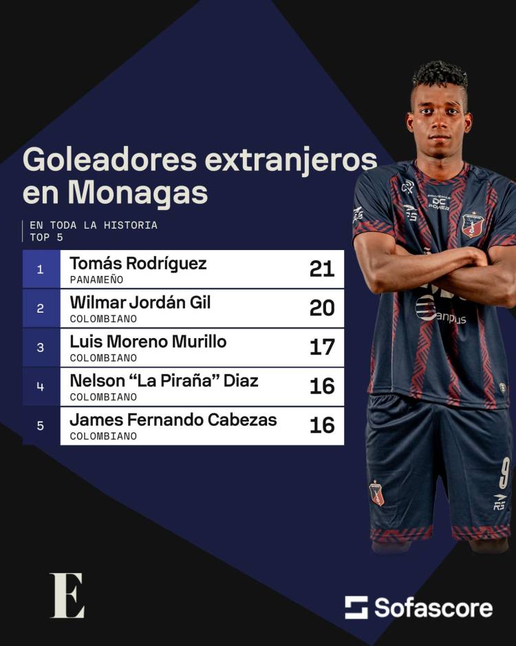 Tomás Rodríguez se convierte en el máximo goleador extranjero en la ...